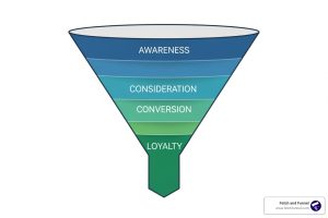 What is a marketing funnel 101: Ultimate Guide